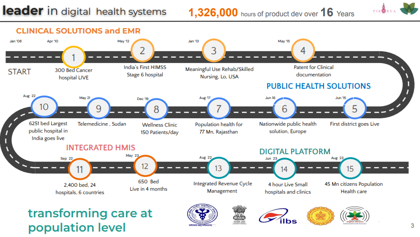 Digital Health Systems – Dhaarvi